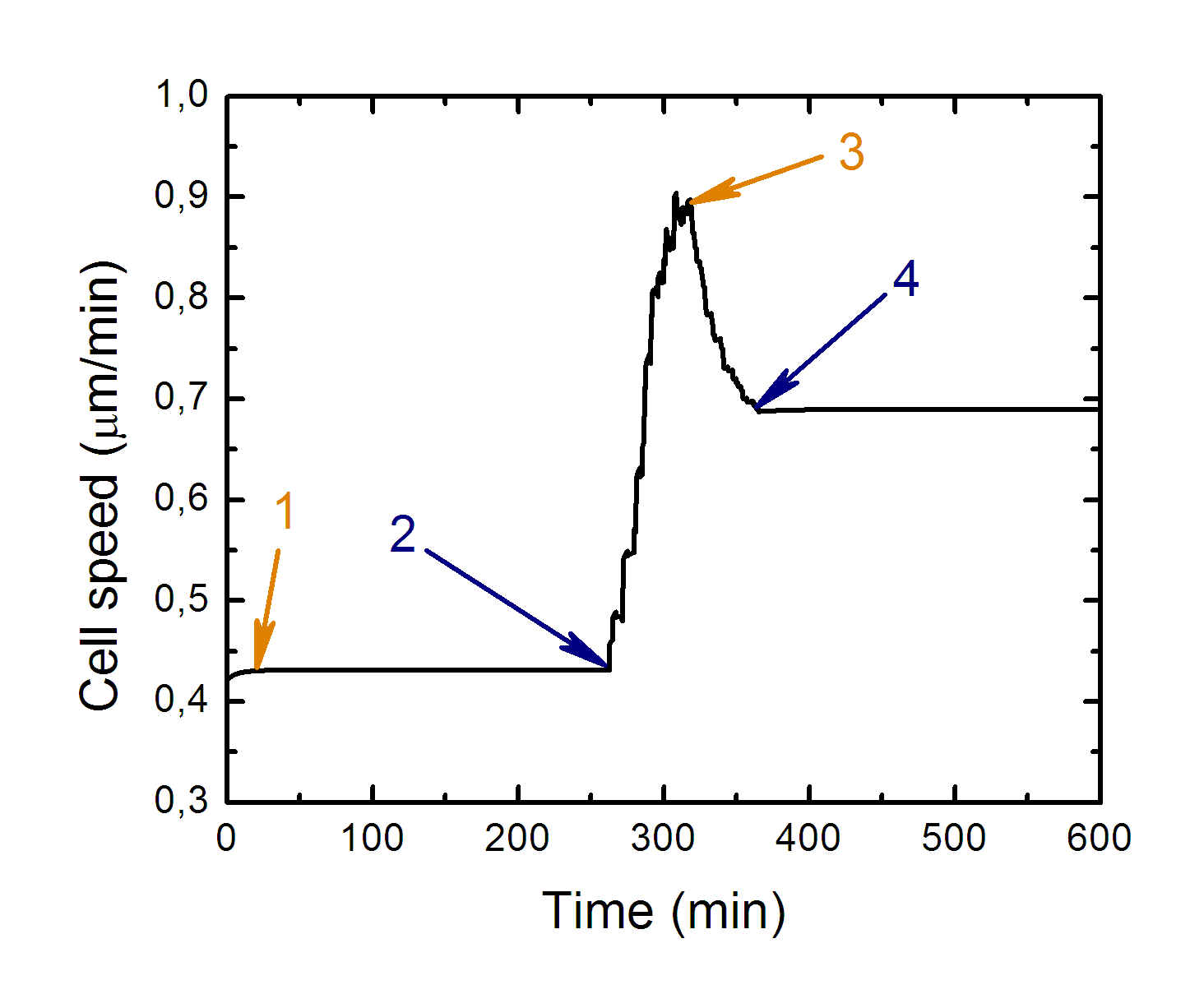 Cellspeed as the function of time along cell trajectory while itcrawls ...