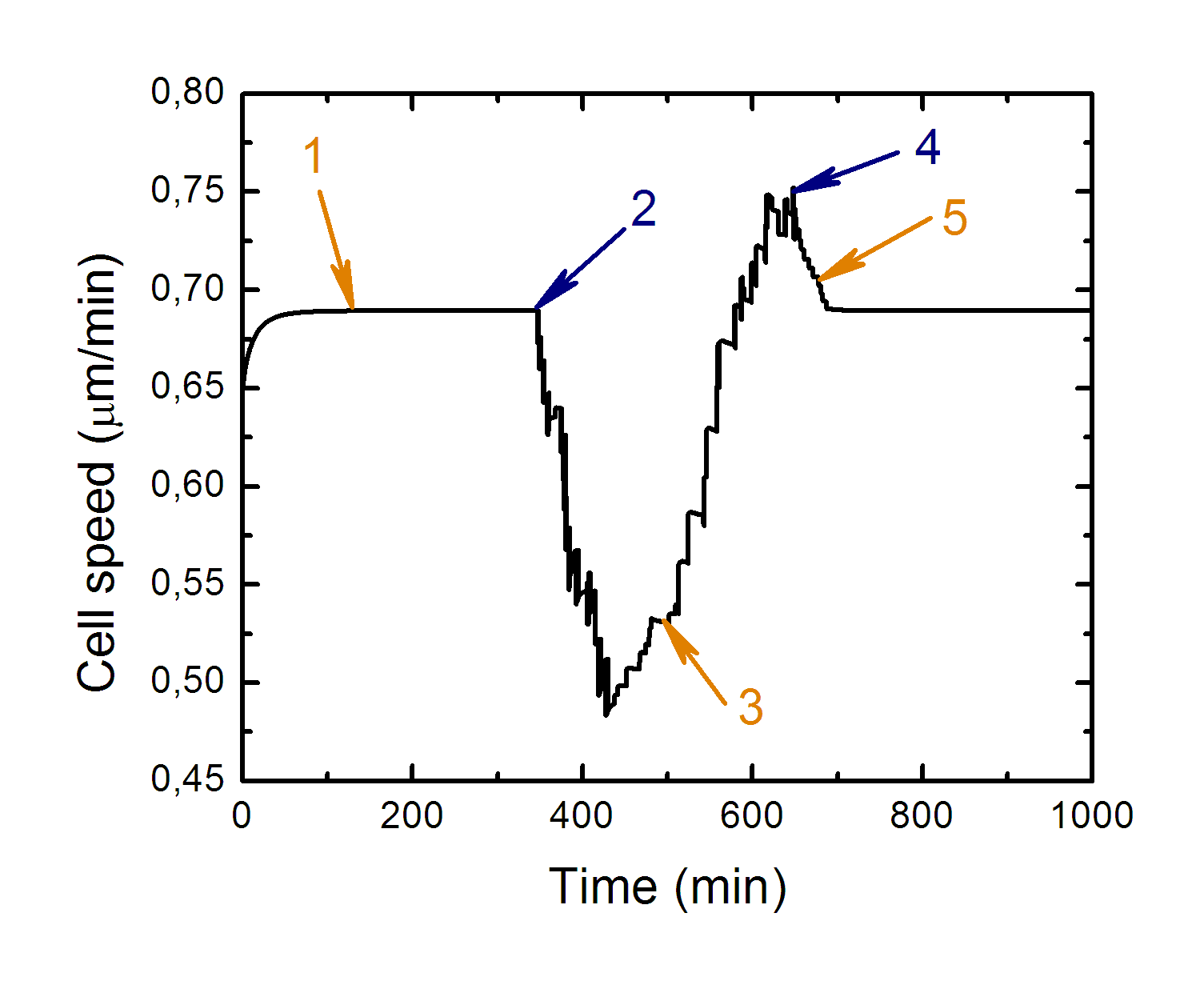 Cellspeed as the function of time along cell trajectory while ...